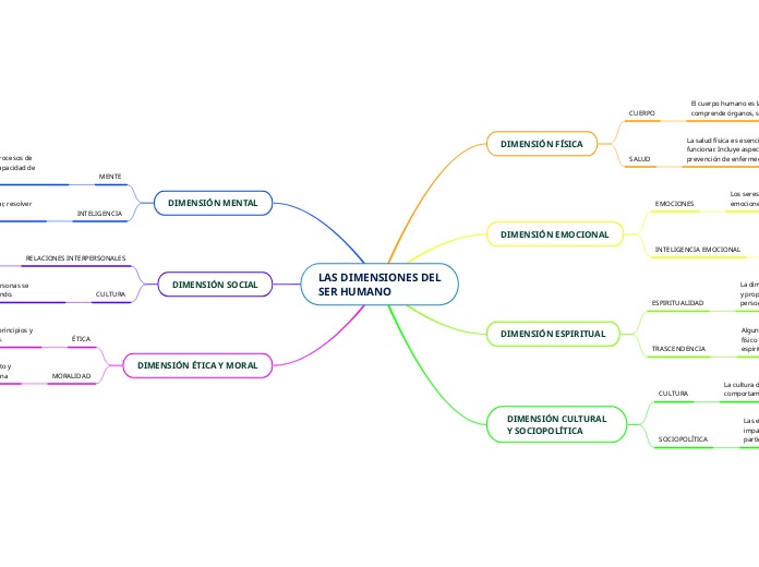 LAS DIMENSIONES DEL SER HUMANO - Mind Map